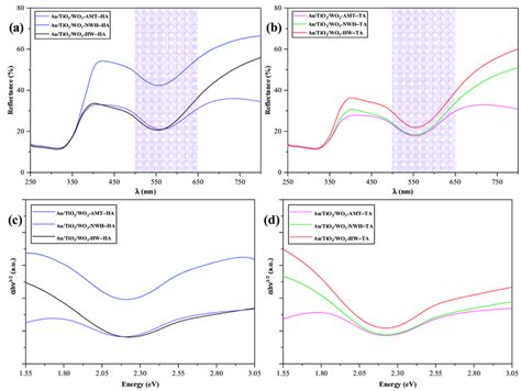 Diffuse Reflectance Spectra Ab And Tauc Plots Cd Of The Autio 2 Download Scientific