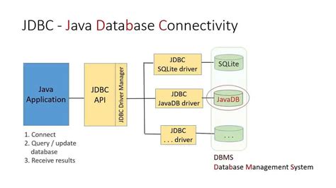 Jdbc Vs Hibernate Jdbc Which Stands For “java Database By Xuan Zou