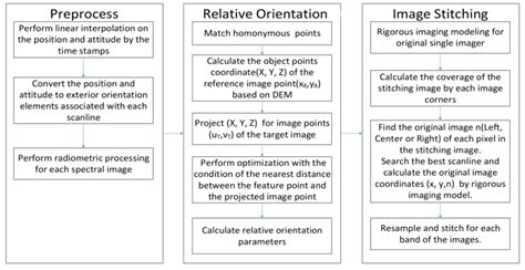 Workflow Of Imaging Stitching Download Scientific Diagram