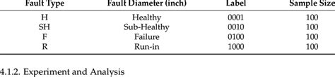 four types of fault status information download scientific diagram