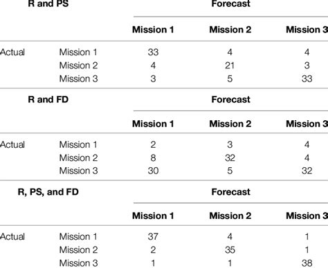 Comparison Of Results Of Three Combinations Download Scientific Diagram