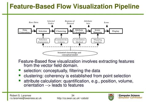 Ppt Flow Visualization The State Of The Art Powerpoint Presentation Id 3508537