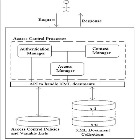 Overall Access Control Model Download Scientific Diagram