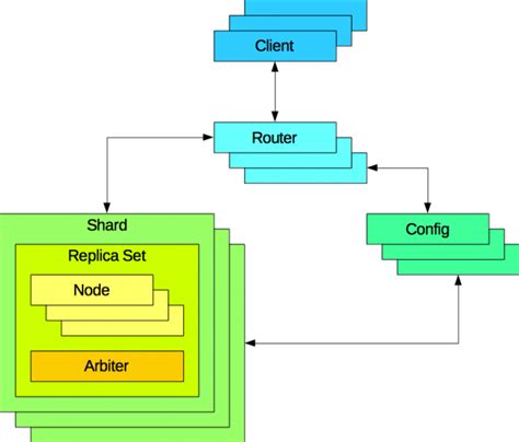 Topology The Architecture Of Distributed Systems The Couchbase Blog