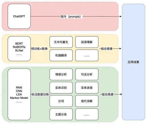 为什么是chatgpt引发了ai浪潮？ bert encoder only csdn博客