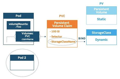Donald Lutz On Linkedin Kubernetes Storage Pv Pvc And Storage Class