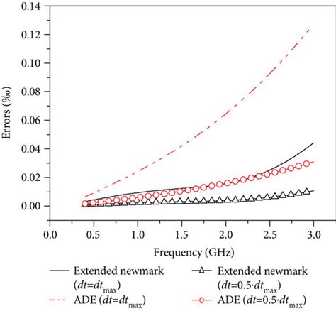 The Relative Error Of ε~ω~ And εω For The Extended Newmark Algorithm Download Scientific Diagram