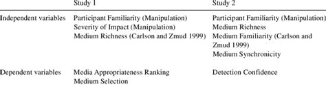 Summary Of Survey Variables Download Table