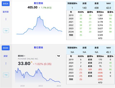 8454 富邦媒 8044 網家 電商 台