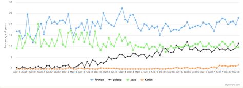 Python语言这几年的编程语言排行趋势 python排行语言最新排名