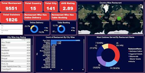Analyze Data Power Bi Tableau Create Dashboard Data Cleaning Data