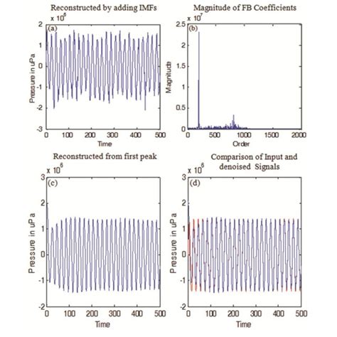 input and output signals of emd fb based algorithm stationary input