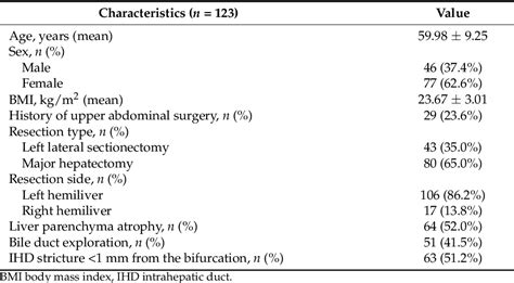 Figure 1 From Development And Validation Of A Difficulty Scoring System