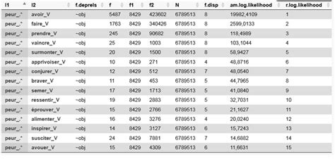 Collocation Extraction With The Help Of The Lexicoscope V Obj Peur Download Scientific