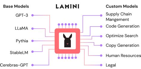 Inside Lamini A Recent Framework For Positive Tuning Llms Using Lamini