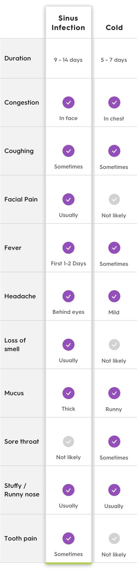 Is It A Sinus Infection