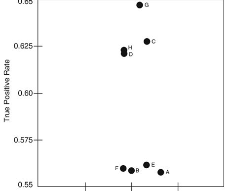 Discrete ROC Graph For The Eight Testing Conditions Download Scientific Diagram