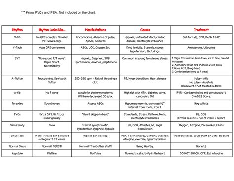 Rhythms Cheat Sheet Clement Know Pvcs And Pea Not Included On