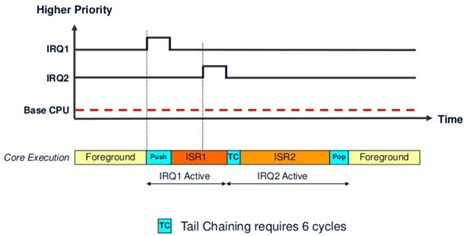 Stm32 Interrupts External Interrupts Tutorial Nvic And Exti Arm Exceptios