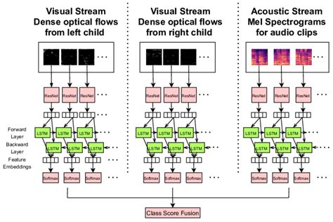 Multimodal Learning Model Download Scientific Diagram