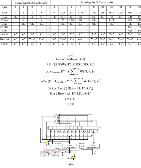 Table 2 From An Fpga For A Multibank Memory Basedvlsi Architecture Of Dvb Symboldeinterleaver