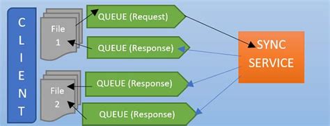 Design Cloud Based File Storage Services Using Java Microservices