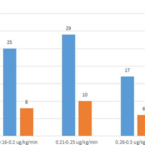 The Distribution Of Patients With Different Norepinephrine Dose In Two Download Scientific