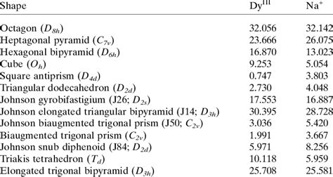 continuous shape measure cshm values for the geometry about the