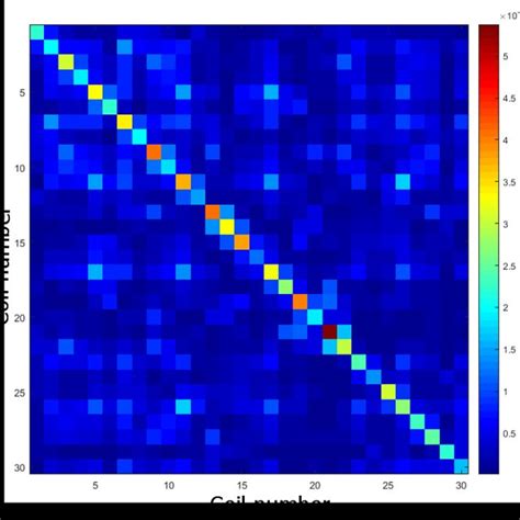 Pdf Coil Sensitivity Estimation And Intensity Normalisation For Magnetic Resonance Imaging