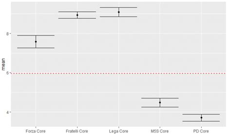 Survey Evidence Are Fratelli Ditalia Voters Less Democratic Than
