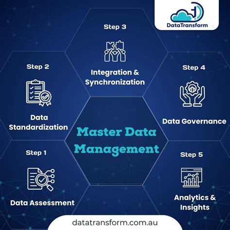 Data Transform Consulting Pty Ltd On Linkedin Datatransform