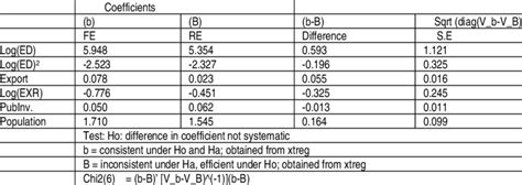 the hausman test fixed effects vs random effects regressions