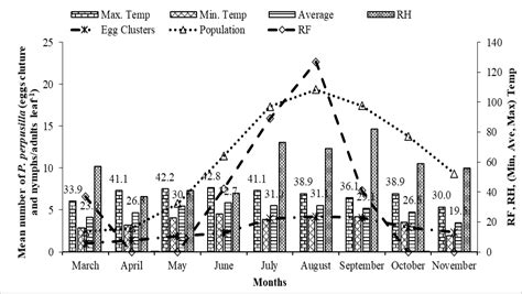 Population Trend Of Sugarcane Leafhopper Pyrilla Perpusilla On