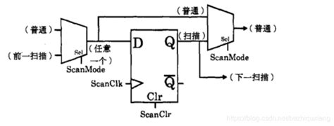 Dftdesign For Test） Csdn博客