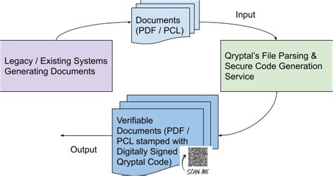 Extract Data From PDF PCL Files Using Qryptal Code To Generate A Digital Signature