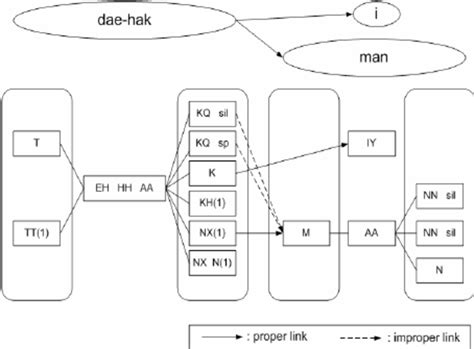 Possible Connection Between Conventional Lexicon Entries Download Scientific Diagram