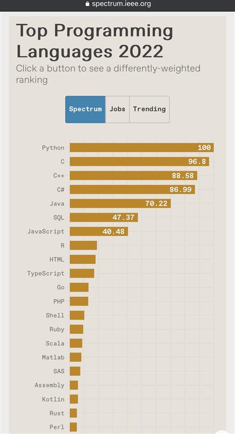 Ieees Top Programming Languages 2022 Rpinoyprogrammer