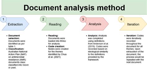 Flowchart Demonstrating The Coding Process Using The Framework