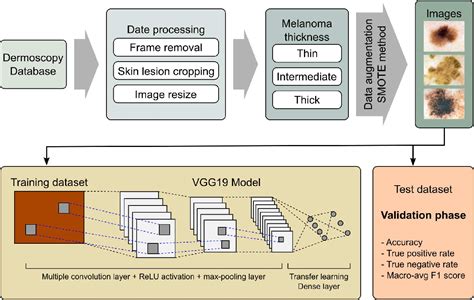 Figure 3 From Melanoma Thickness Prediction Based On Convolutional Neural Network With Vgg 19