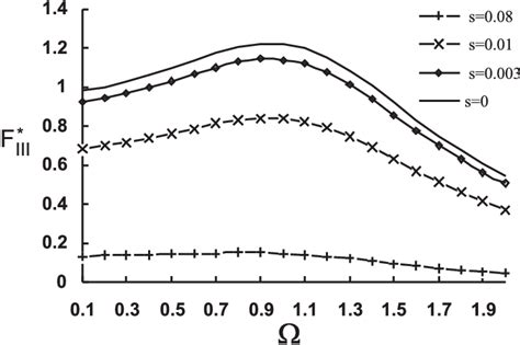 Normalized Scf F Iii Versus Normalized Frequency Ω Of Normal Incident