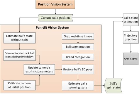 3d Virtual Scene Of Position And Spin Vision System Download