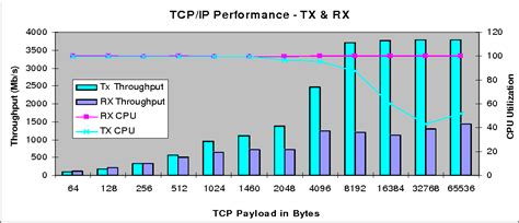 Figure 1 From Measurement Based Analysis Of Tcp Ip Processing