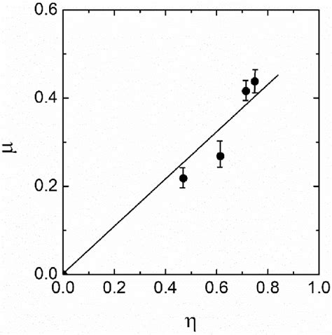 Relative Coverage μ Vs Inhibition Efficiency η For Steel In 1 0 M