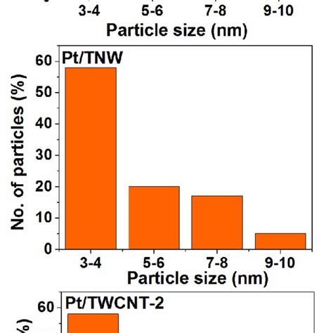 S Histogram Showing The Pt Particle Size Distribution For Pt Mwcnt