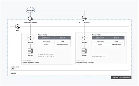 [ncp] vpc와 public private subnet 간단 개념 정리