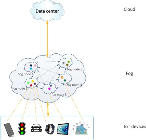 architecture of iot based fog computing infrastructure download