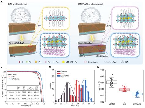 Performance Of The Pscs With Oai And Oaigacl Post‐treatment A