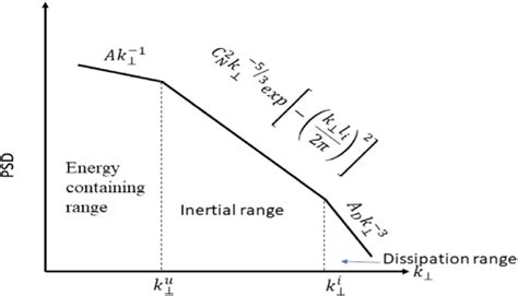 Power Spectrum Of Density Fluctuations In The Energy Containing