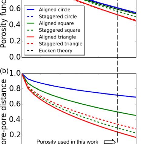 A The Porosity Function Versus Porosity For Different Pore Download Scientific Diagram