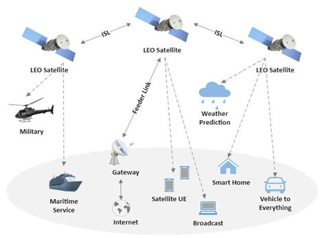 Model Of A Joint Sensing And Communications Enabled Leo Satellite System Download Scientific